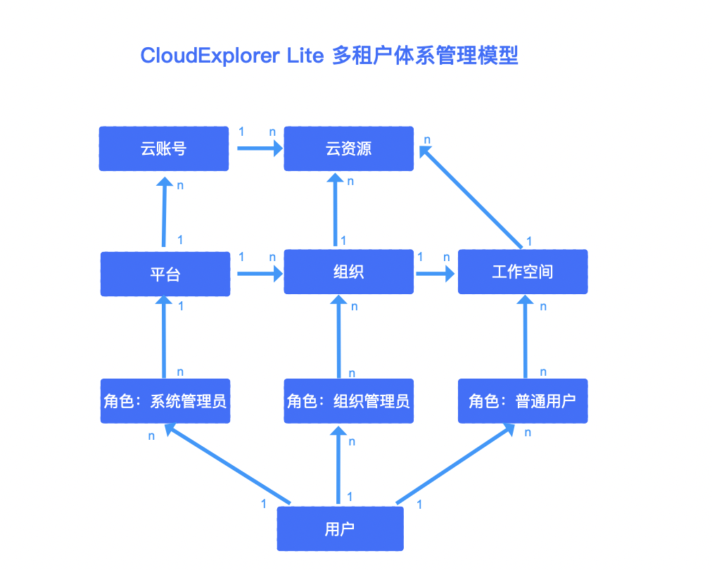 CloudExplorer Lite 文档